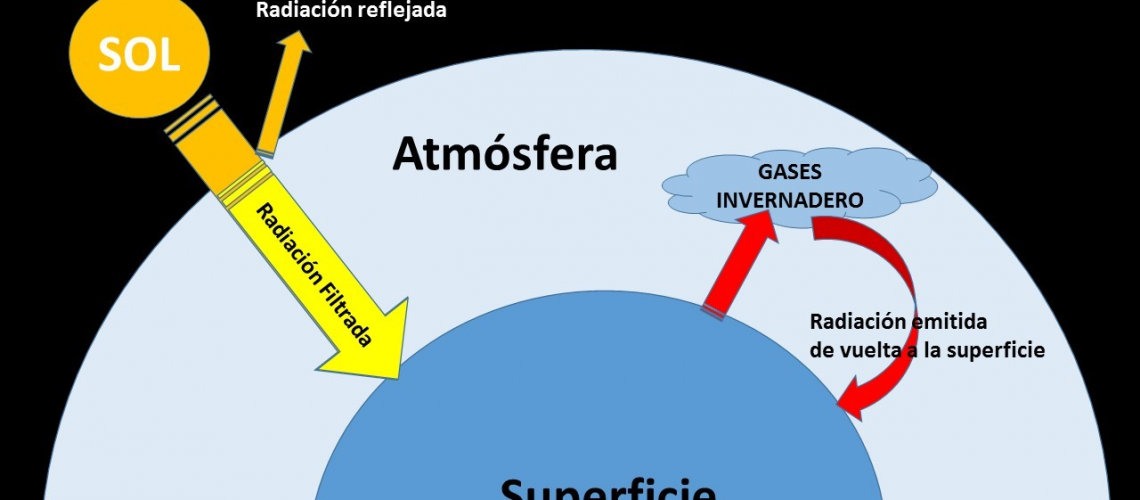 Gases Efecto Invernadero Del